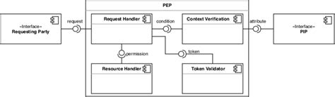 Component Diagram Of Pep Download Scientific Diagram