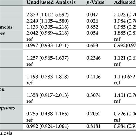 logistic regression analysis of factors associated with sars cov 2