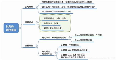 队列——顺序存储结构实现 循环队列 不同指针指向rear指向队尾元素循环队列的代码 Csdn博客