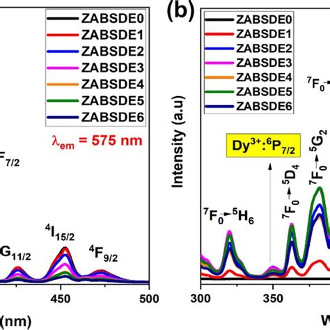 Excitation Spectra Of Dy³⁺ Eu³⁺ Co Doped Glasses Recorded Under