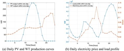 Daily Pv And Wt Production Curves Pv Photovoltaics Wt Wind Turbines
