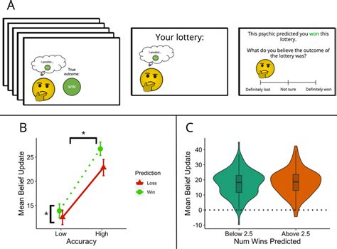 A Paradigm For Experiment 2 On Each Trial Participants Were First