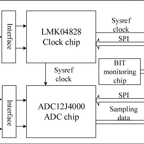 Architecture Of ADC Acquisition Card Download Scientific Diagram