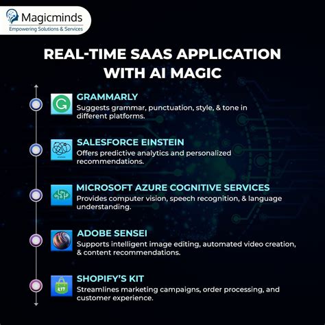 Magicminds On Linkedin Ai Saas Artificialintelligence Innovation Techtrends Airevolution…