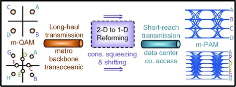 2d To 1d Constellation Reforming Function Concept Graph Cons