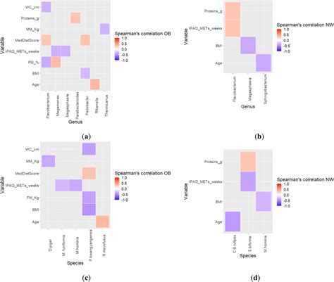 Spearman Correlation Analysis Between Gm Alterations And Clinical