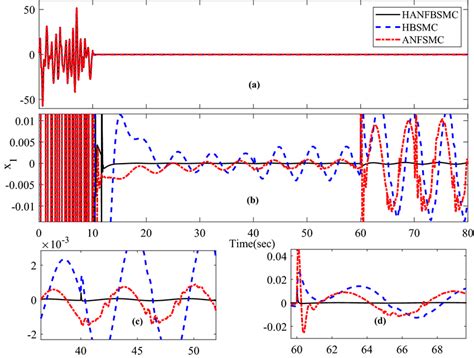 A The First State Trajectory Of The Closed Loop Fractional Order