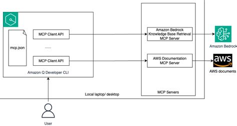 Amazon Q Developer Cli와 Mcp 서버로 구축하는 저코드 기반 Aiops 자동화 Acloud Blog