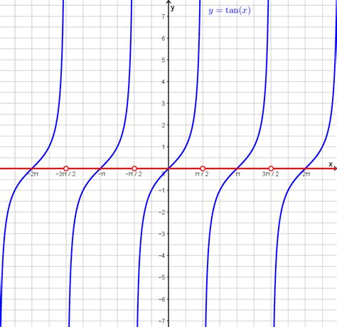 Ist Tangens Nur Für Pi 2 Bis Pi 2 Definiert Wenn Ja Warum Computer Mathematik