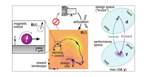 Accelerating The Design Of Self Guided Microrobots In Time Varying