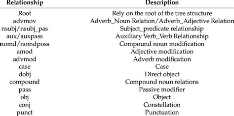 Description Of Partial Dependencies Download Scientific Diagram