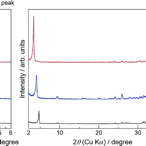 Xrd Patterns For A Plain Ocp B Ocp With Incorporated Succinate Download Scientific Diagram
