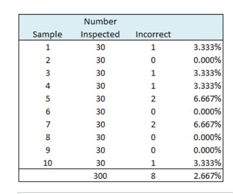 Solved A Medical Clinic Wants To Create A Control Chart To Chegg Com