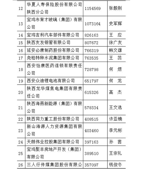 关于公布2022陕西企业100强及民营企业50强的通知 百强企业排序 陕西省企业家协会