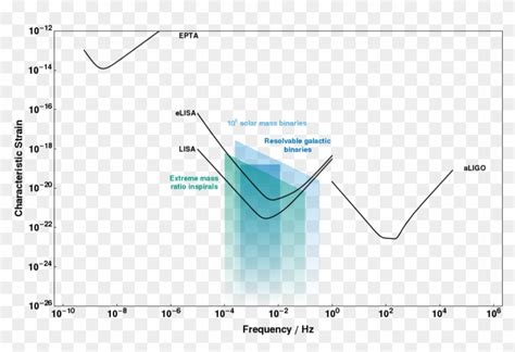 Lisa And Elisa Noise Curves Elisa Gravitational Wave Hd Png Download