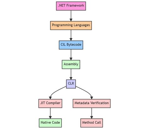 Reverse Engineering Net Applications Without Using Assembler