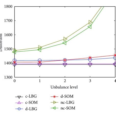 Results Of Total Distortion Of Quantization Algorithms Under Different