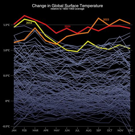 Nasa Svs Global Temperature Anomalies From 1880 To 2024