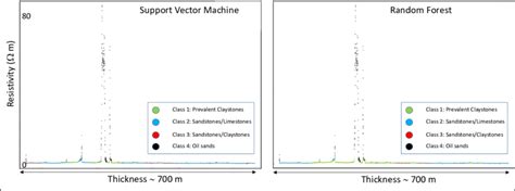 7 Classification Results For Support Vector Machine And Random Forest