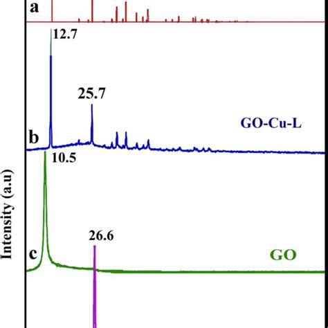 Xrd Pattern Of Cu2 Oh 3no3 A Go Cu L B Go C And Graphite D