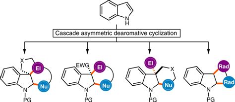 Cascade Asymmetric Dearomative Cyclization Reactions Via Transition
