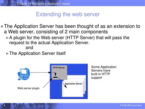 Ppt Chapter 14 Websphere Application Server Powerpoint Presentation