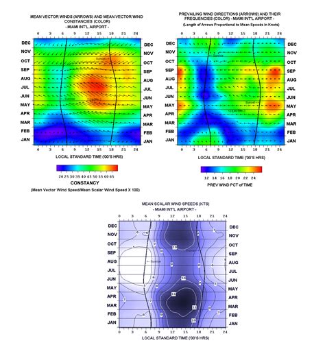 Miami FL ClimateStations Com