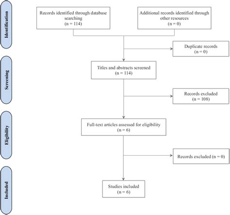 Prisma Flow Chart Note Adapted From Moher D Liberati A Tetzlaff J