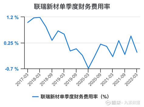 一次看完联瑞新材财务分析 联瑞新材sh688300 联瑞新材 年度收入，2021期数据为625亿元。 联瑞新材年度收入同比，2021