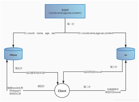 【elasticsearch】es为hbase创建二级索引思路hbase Elasticesearch 二次索引 Csdn博客