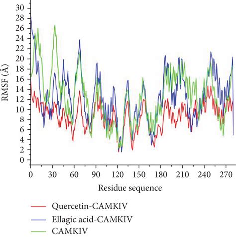 Structural Dynamics Of Camkiv Enzyme Ligand Complexes A Rmsd B