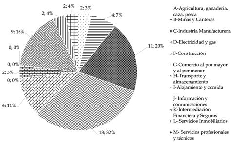 Presencia de canales de denuncia y líneas ética por sector económico