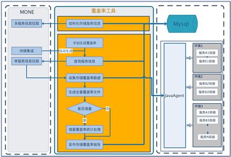 多环境多需求并行下的代码测试覆盖率统计工具实现 马蜂窝技术 博客园