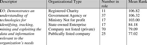 13 Mean Ranking Per Role For Competency 2 Investment And Risk