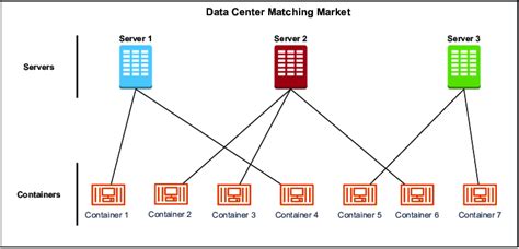 Illustration Of Job Scheduling Between Servers And Containers