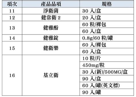 食藥署查獲「過期蛋黃粉」製成保健食品 28項產品名單公布｜健康20
