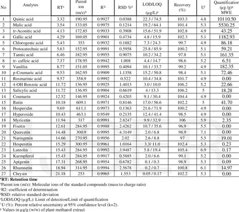 Analytical Parameters Identification And Quantification Of Phenolic