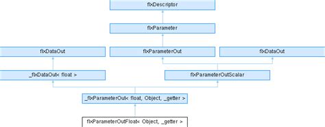 Flux Sdk Flxparameteroutfloat Class Template Reference