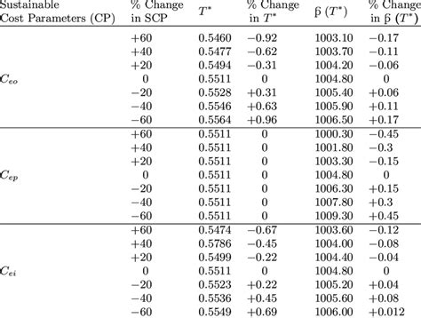 Sensitivity Analysis Of Sustainable Cost Parameters Download Scientific Diagram