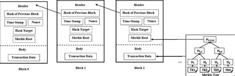 Figure 1 From Systematic Review On Ai Blockchain Based E Healthcare