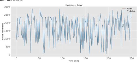 Figure 21 From Multiparameter Regression Of A Photovoltaic System By