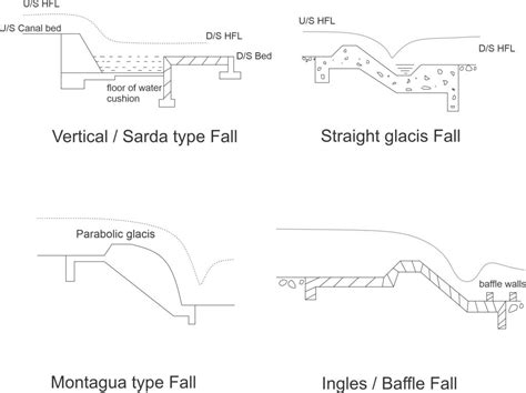 Canal Structures And Cross Drainage Works Civilhacks