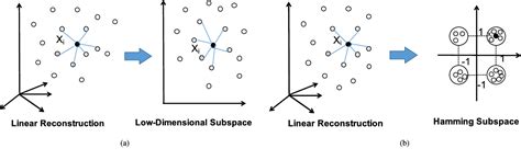 Figure 2 From Toward Optimal Manifold Hashing Via Discrete Locally Linear Embedding Semantic