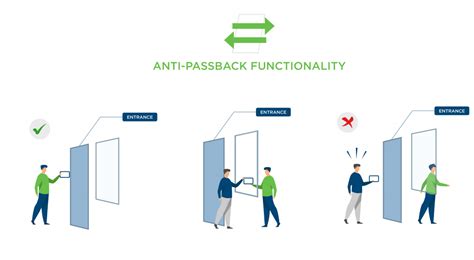 Top 4 Reasons On Why Anti Passback Offers Absolute Security