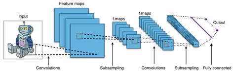 Top Deep Learning Algorithms In Machine Learning