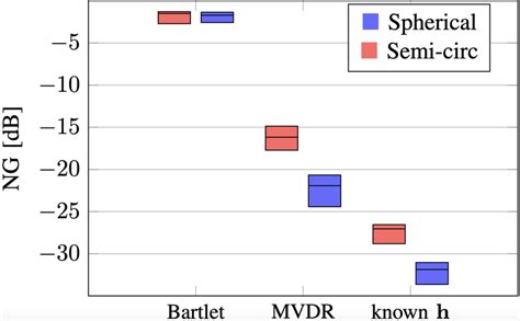 Monte Carlo Simulation Results Ng In Db Of The Different Methods Download Scientific Diagram