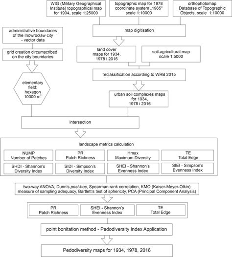 A Flow Chart Of Research Methodology Download Scientific Diagram