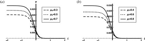 The Shock Profiles ψ Versus ξ Curves For Three Different Values Of µ