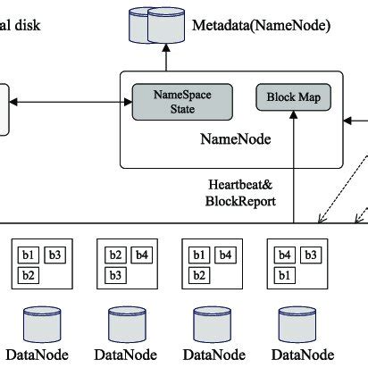 The Architecture And Workflow Of YARN Download Scientific Diagram