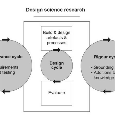 Design Science Research Framework 3 Download Scientific Diagram
